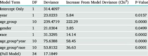 analysis of deviance table from negative binomial regression modeling