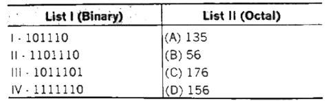 Match List Ibinary With List Ii Octal And Select The Correct Answe