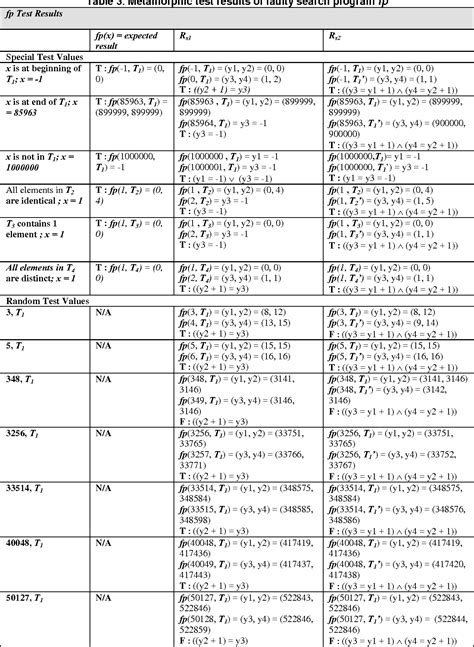 Metamorphic Testing Semantic Scholar