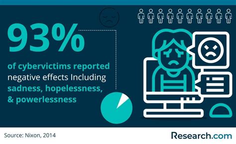 Cyber Bullying Facts 80 Sickening Cyberbullying Statistics