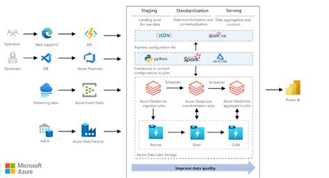 Dataarchitecture Dataengineering Azuredatabricks Bigdata