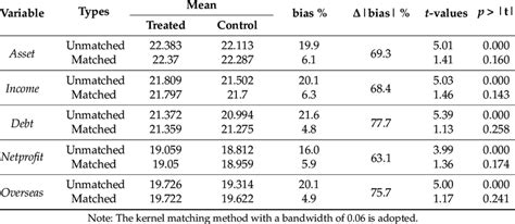 balancing test for the matching process download table
