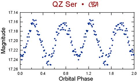 An Atlas Of Orbital Light Curves Of Cataclysmic Variables Cba
