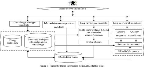 Figure 1 From A Semantic Based Information Retrieval Model For Blog
