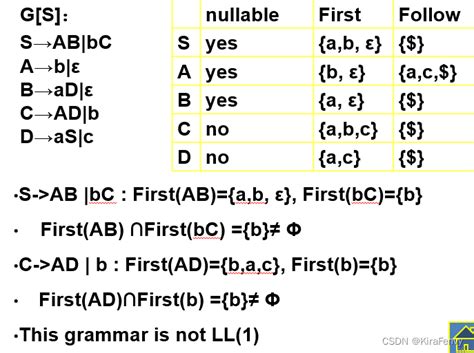【编译原理】编译原理归纳总结 Csdn博客