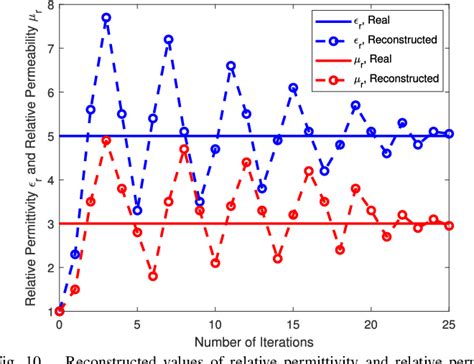 figure 10 from microwave imaging of 3 d dielectric magnetic penetrable