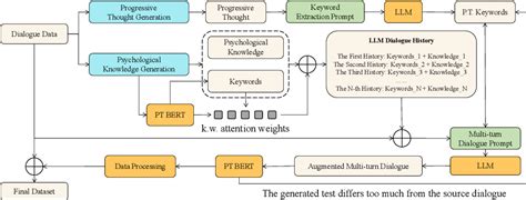 data augmentation of multi turn psychological dialogue via knowledge