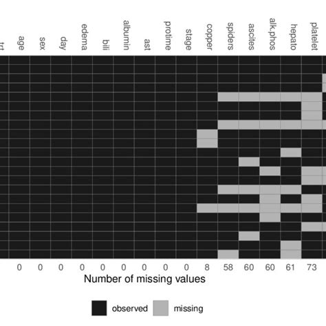 Missing Data Pattern Of The Nhanes Data Download Scientific Diagram