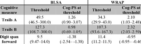Cognitive Measure Thresholds Computed On The Whole Sample Minimum And