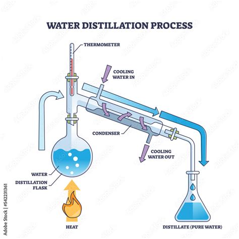 Photo Art Print Water Distillation Process As Physics Method For Pure