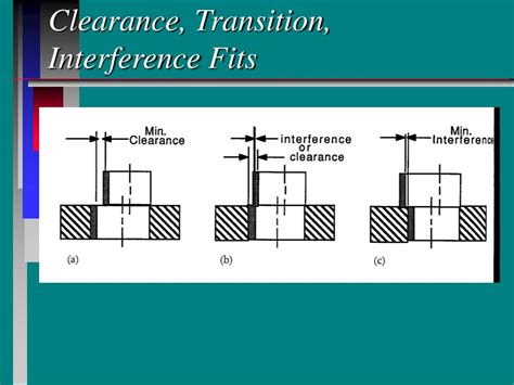 Interference Fit