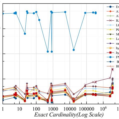 Runtime Behavior Of The Twelve Cardinality Estimation Algorithms On Download Scientific Diagram