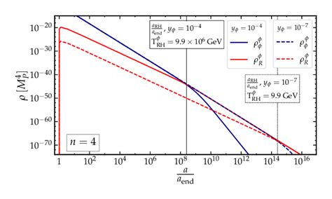 Evolution Of The Inflaton Density ρ φ And The Radiation Density ρr Download Scientific