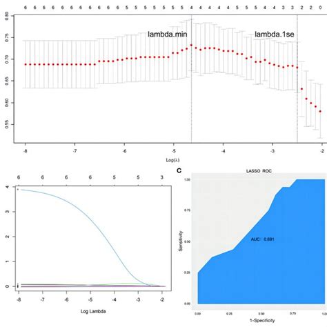 Establishment And Validation Of A Binary Outcome Prediction Model Based