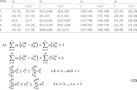 input and output data for the five dmus in example 1 at times t and t