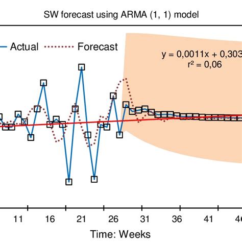 Acf And Pacf Plot Of Residuals Of Arma 1 2 With Ar 1 At α1 0 999