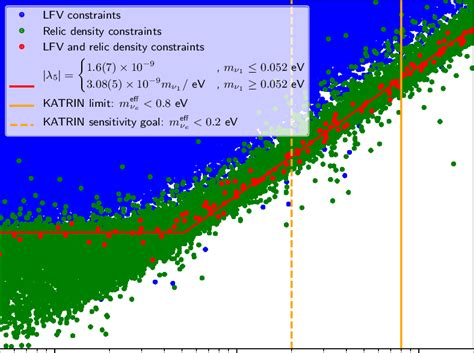 The Dark Sector Higgs Boson Coupling λ 5 As A Function Of Lightest