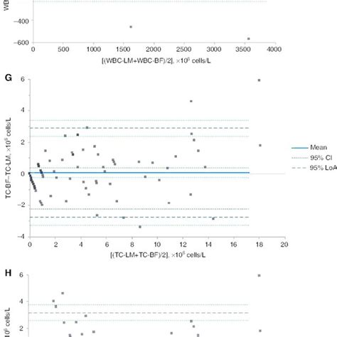 Csf Sample With Abnormal Diff Scattergram Shown In Three Dimensional Csf Sample With Abnormal Diff Scattergram Shown In Three Dimensional