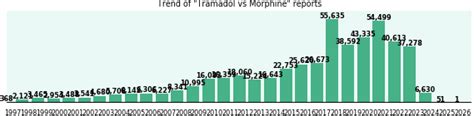Tramadol Vs Morphine Ehealthme