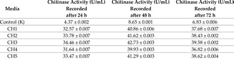 Chitinase Enzyme Activity Of Bacillus Subtilis Download Scientific