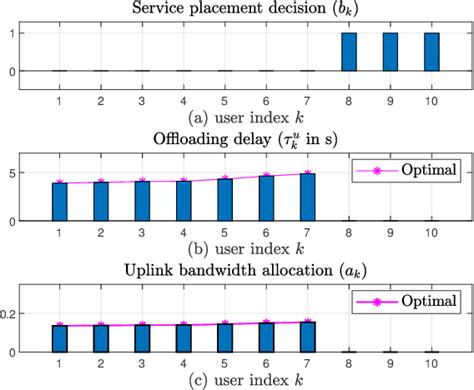 figure 3 from optimizing ai service placement and resource allocation
