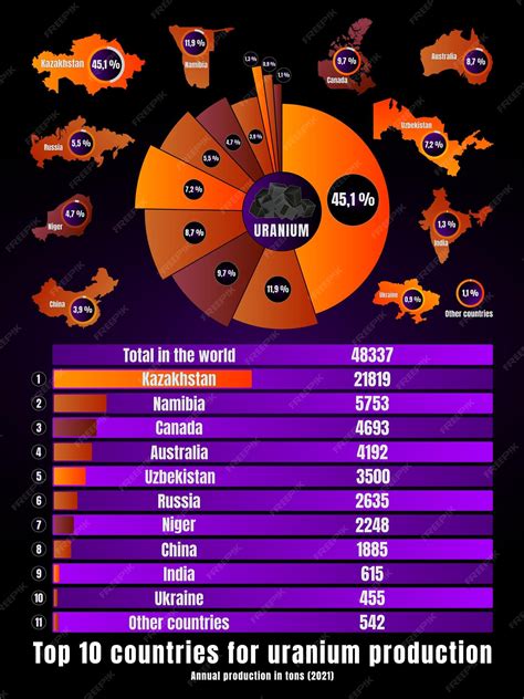Premium Vector Uranium Top 10 Countries For Uranium Production Annual Production In Tons