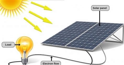How Do Solar Panels Convert Sunlight Into Electricity