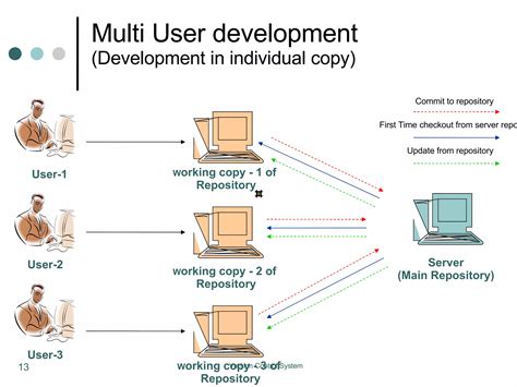 Version Control System Ppt Operating Systems Computer Software