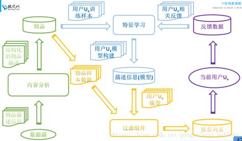 【推荐系统】基于内容的推荐系统和基于知识的推荐系统 基于约束的推荐 csdn博客