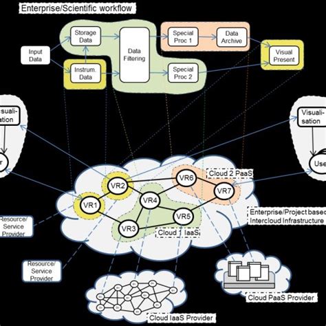 From Scientific Workflow To Cloud Based Infrastructure Download