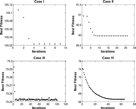 Figure Ii From Clonal Selection Algorithm For Dg Sources Allocation For Minimum Loss In