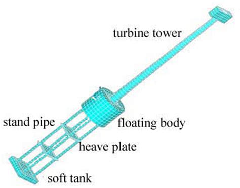 Numerical Model Of Spar Type Fwt Download Scientific Diagram