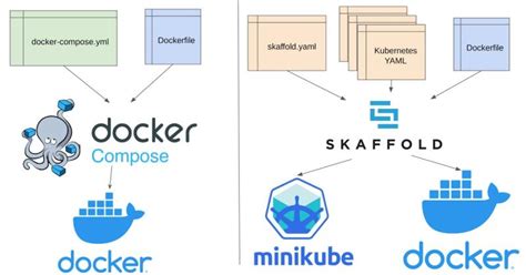 sunil kumar on linkedin interactive shell using docker compose 24