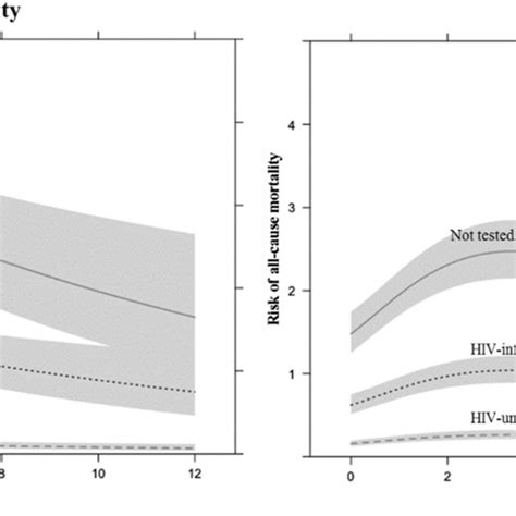 Spline Plots Visualizing The Effect Of Parity On Risk Of Mortality From