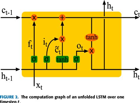 figure 2 from bidirectional lstm based soft sensor for rotor