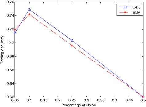 Deleting Partial Values In Tic Tac Toe Download Scientific Diagram