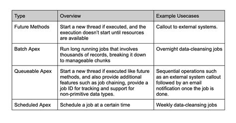 An Overview Of Asynchronous Processing In Salesforce