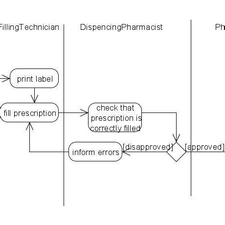 Pharmacy Architectural Level In Uml Component Diagram Download Scientific Diagram