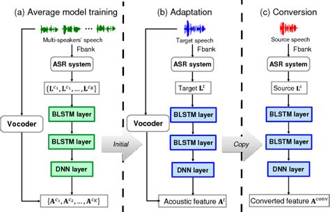 Figure From Average Modeling Approach To Voice Conversion With Non Parallel Data Semantic