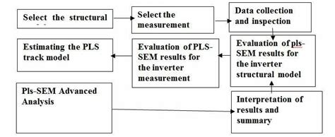 Steps In The Application Of The Pls Sem Methodology Download Scientific Diagram