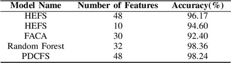 Table Iii From A New Ensemble Model For Phishing Detection Based On Hybrid Cumulative Feature