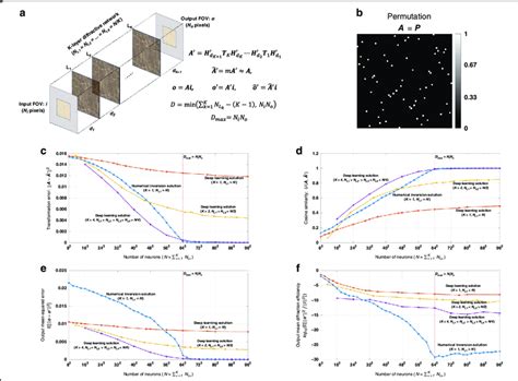Diffractive All Optical Transformation Results For A Permutation