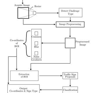 PDF Traffic Sign Detection And Classification Under Challenging Conditions A Deep Neural