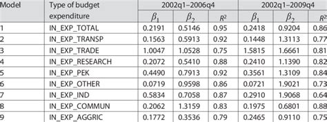 The Coefficients Of Models For Different Budget Expenditures Download
