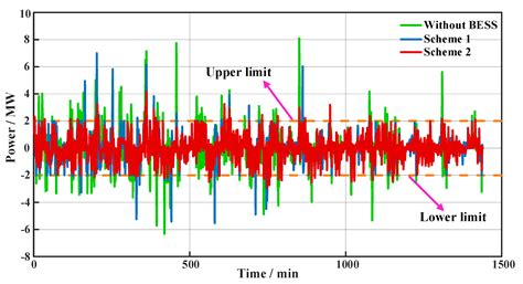 A Wind Power Fluctuation Smoothing Control Strategy For Energy Storage