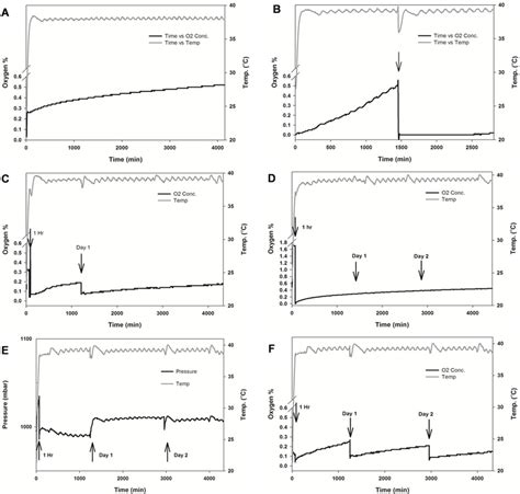 Representative Oxygen And Temperature Data Transmitted By The Sensor Download Scientific