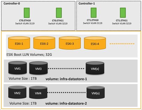 Flashstack For Cloud Native With Cisco Intersight Red Hat Openshift