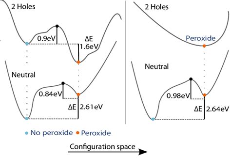 Configuration Diagrams For The Formation Of A Peroxide A With Or B