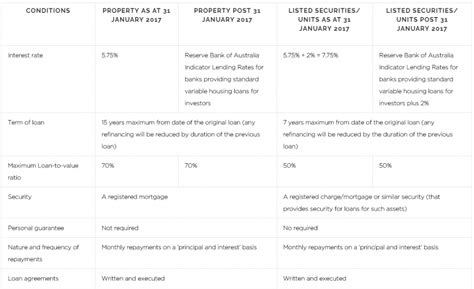Seamless Smsf Lrba Safe Harbour Rules Compulsory