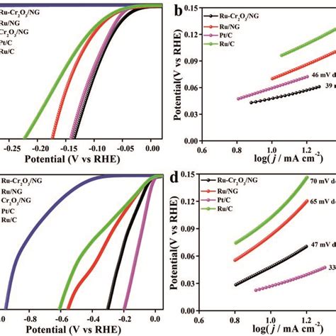 Electrocatalytic Her Activity Of Catalysts In Alkaline A And B And